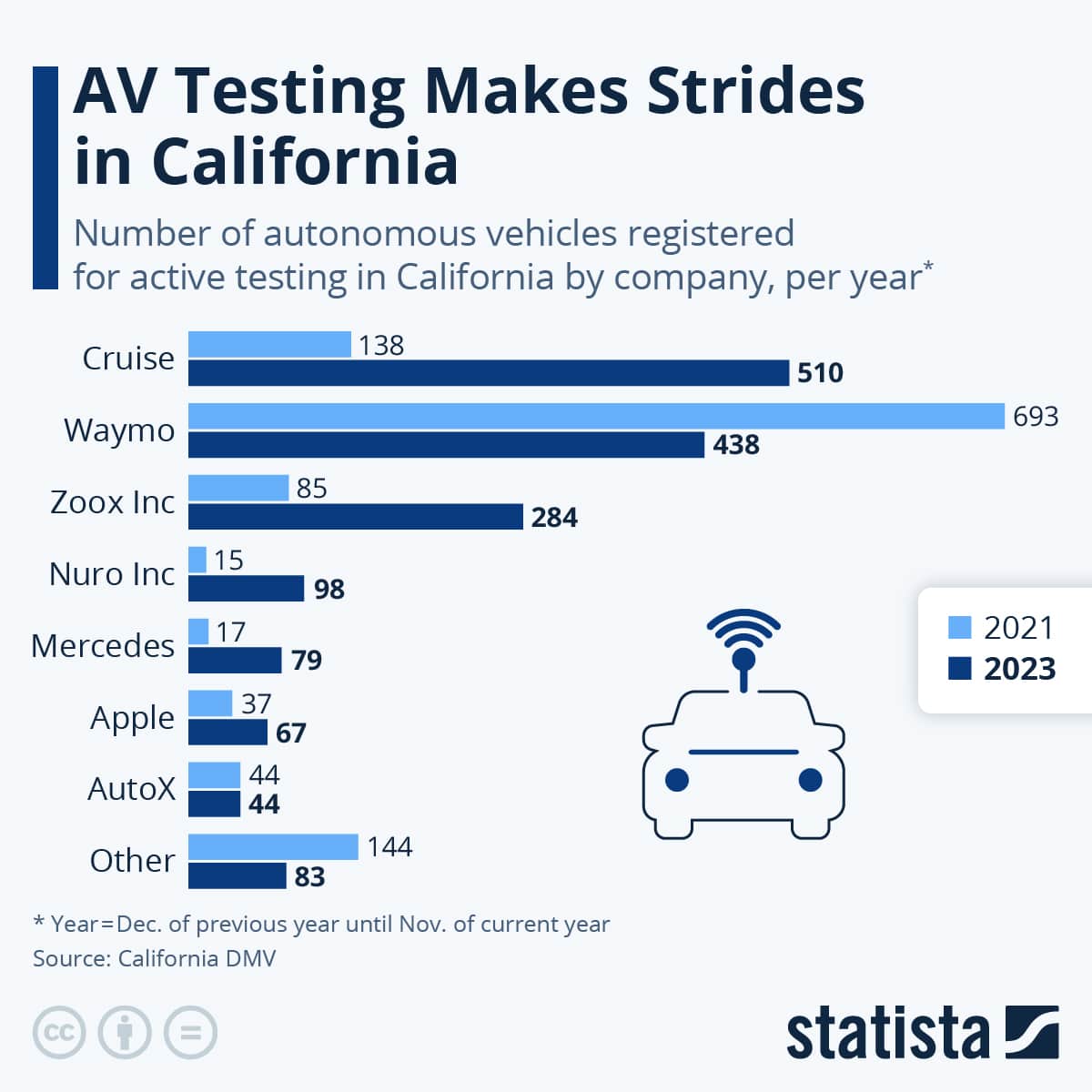 AV Testing and Safety in California: Progress and Insights